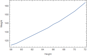 Sample Data: Female Heights And Weights | Wolfram Data Repository