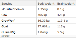 Sample Data: Animal Weights | Wolfram Data Repository